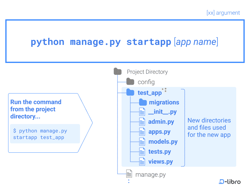 Starting a New App in Django - Topic