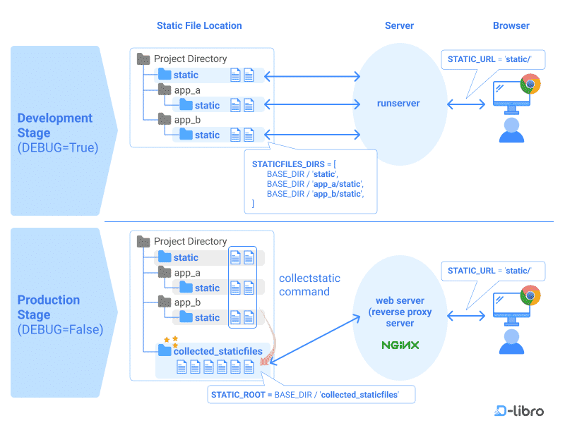 Managing Static Files in Django Production - Topic