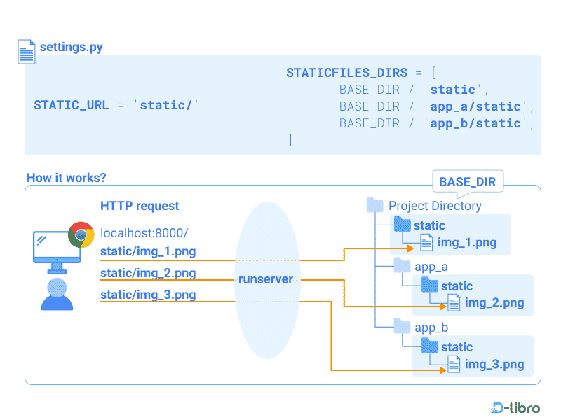 Configuring STATIC_URL and STATICFILES_DIRS in Django - Topic