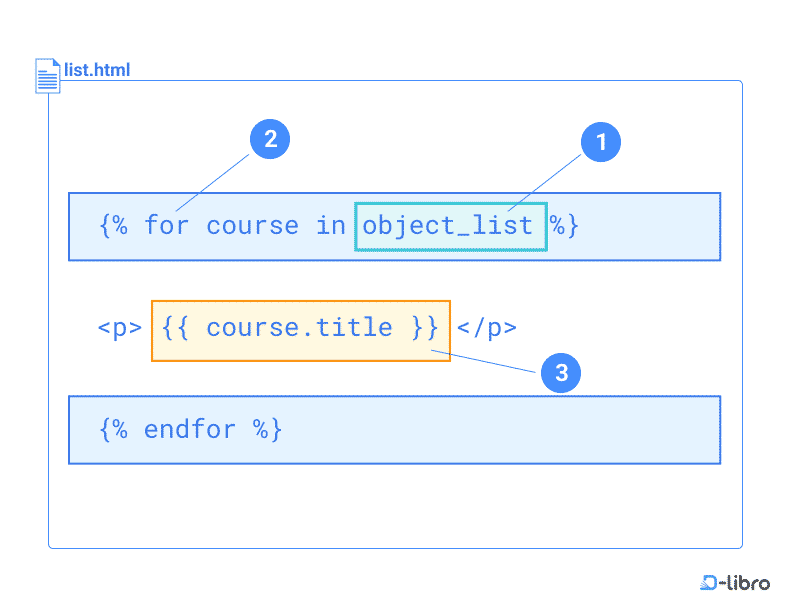 Designing List Page Templates in Django - Topic