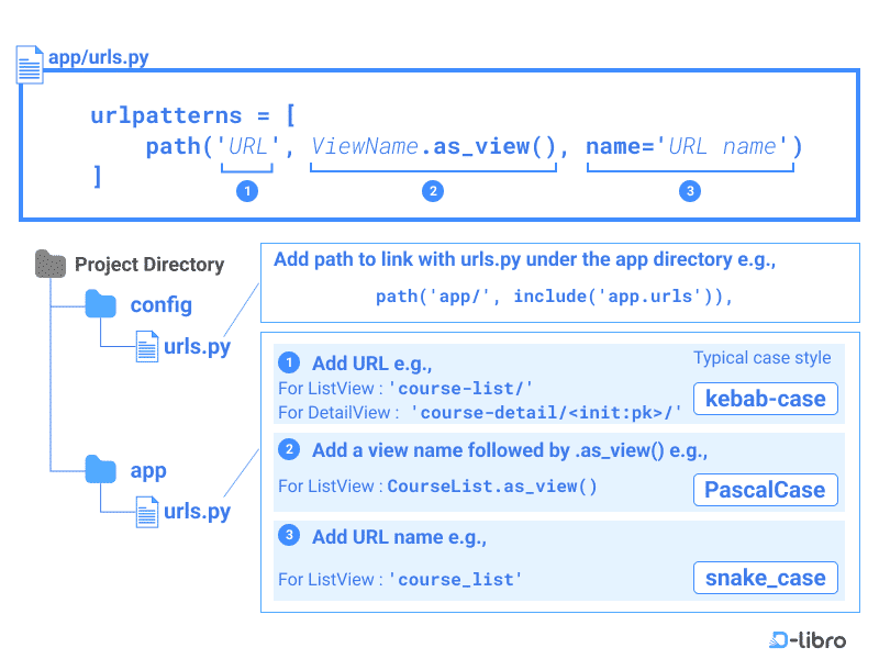 URL Dispatching in Django for CRUD Operations - Topic
