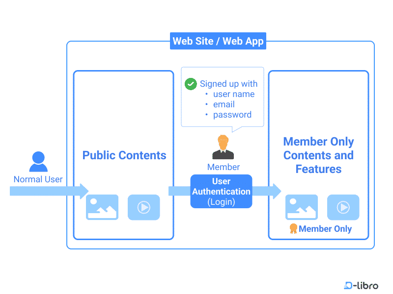 Implementing User Authentication In Django Topic 6377