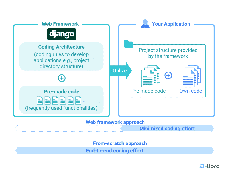 Understanding Web Frameworks And Django Topic