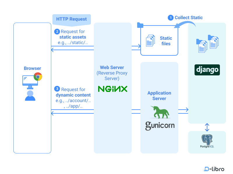 Web vs. Application Server Dynamics in Django - Topic