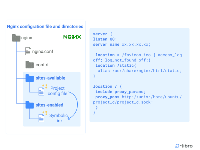 Configuring Nginx as a Web Server for Django - Topic