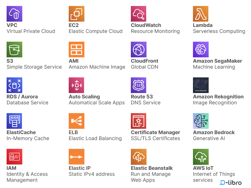 AWS Services List for Beginners: Start Your Cloud Journey - Topic