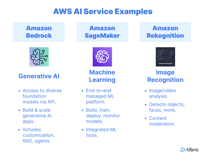 AWS AI Services Overview: From Basics to Advanced Tools - Topic