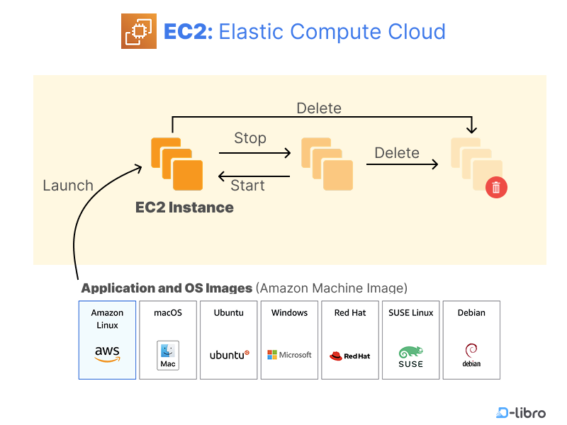 Launch EC2 Instance for Beginners: Step-by-Step Guide - Topic