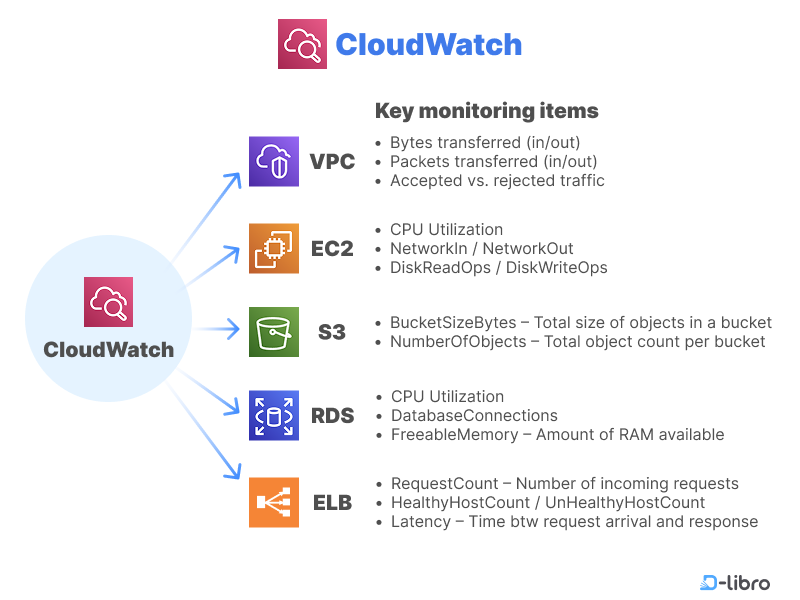 AWS CloudWatch Beginner Guide: Monitor Performance - Topic