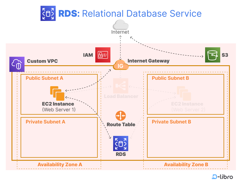 AWS RDS Setup Tutorial: Relational Database Guide - Topic