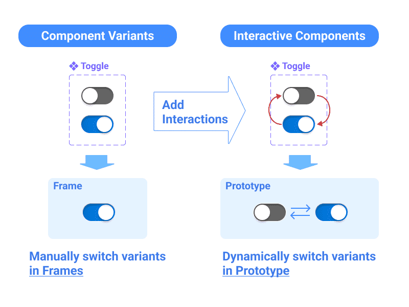 Figma Variants & Interactive Components Guide - Topic