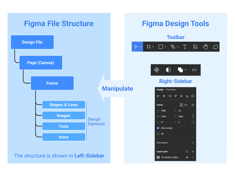 Figma File Structure and Toolbar Basics - Topic