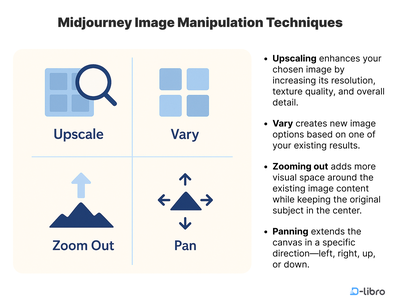 Midjourney Image Manipulation: Upscale, Vary, Zoom, Pan - Topic