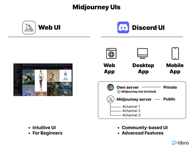 Midjourney Setup: Web vs. Discord Interface Guide - Topic