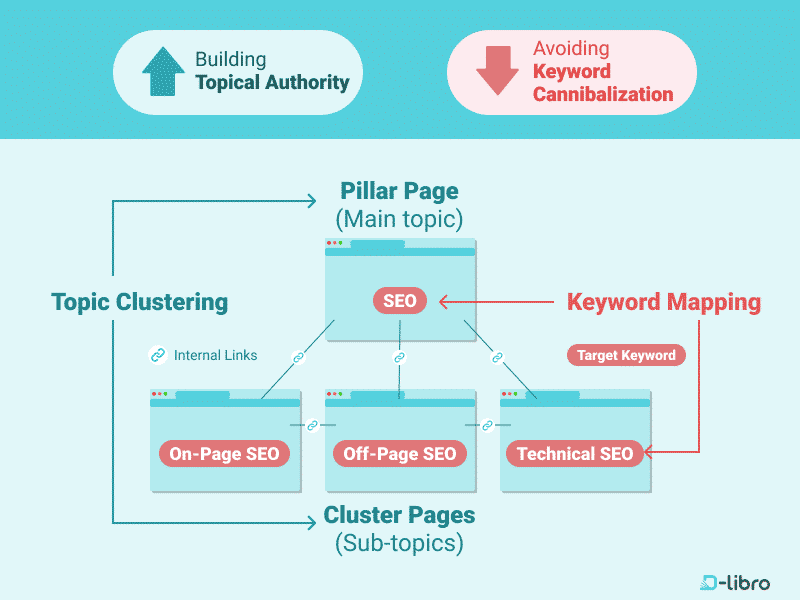 Optimize Your Content With Topic Clustering And Mapping Topic 7584