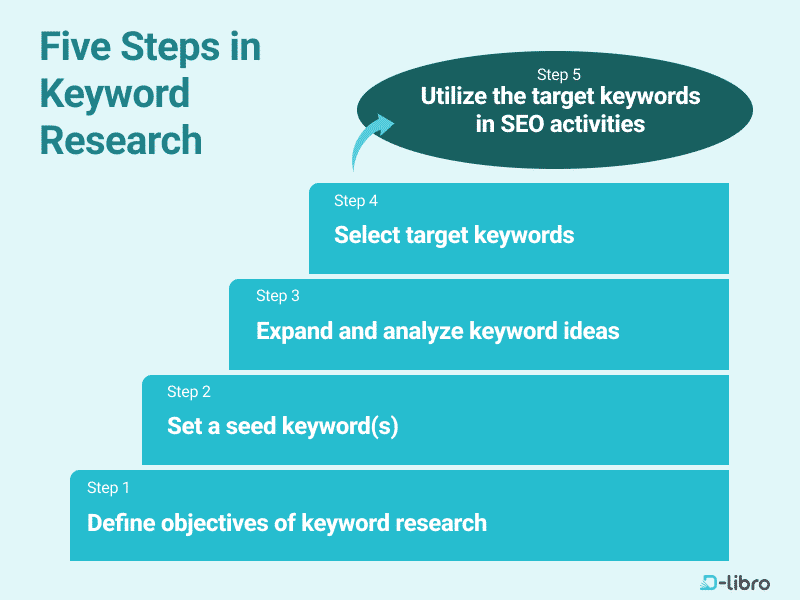 How to Do Keyword Research for SEO & PPC (Step-by-Step) - Topic