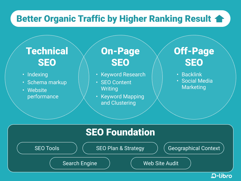 SEO Foundations - Learn Best Practices and Techniques - Topic