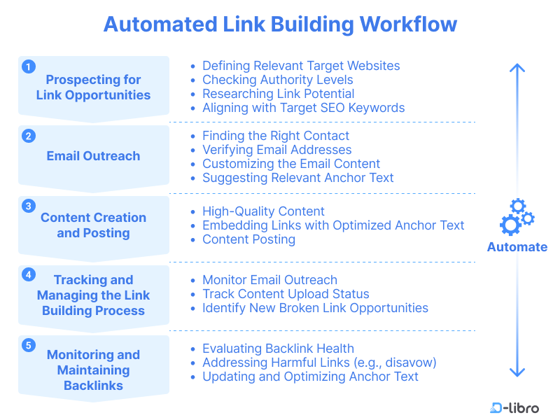 Automated Link Building: Streamline SEO with AI Tools - Topic