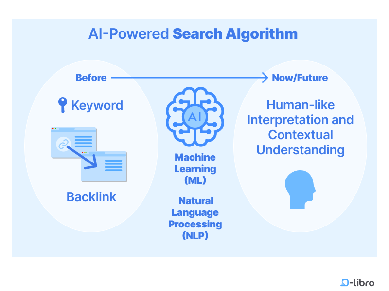 Evolution of AI in Search Algorithms: A New SEO Era - Topic